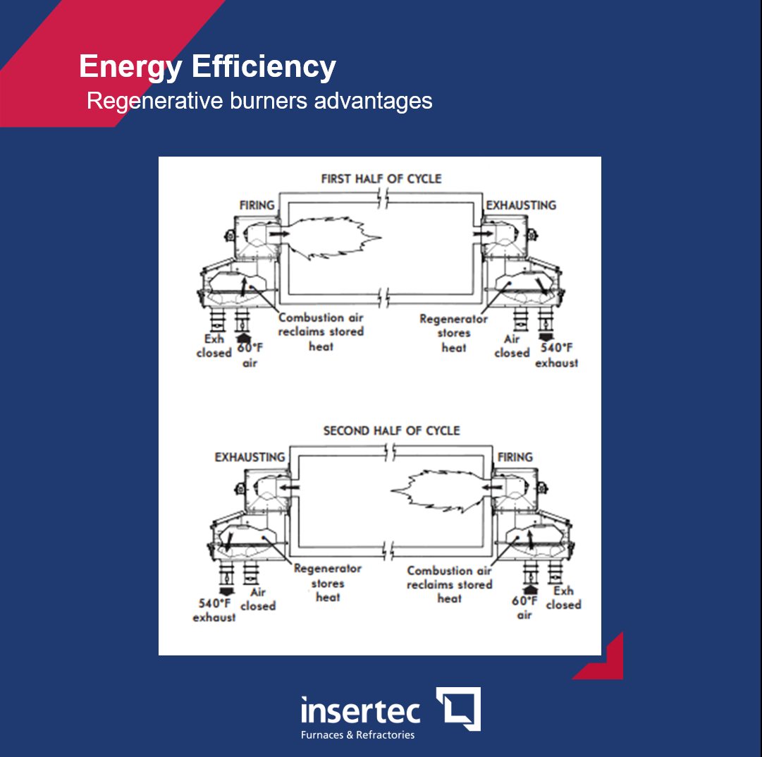 Eficiencia Energética: ventajas de los quemadores regenerativos | Insertec
